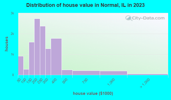 Normal, Illinois (IL 61776) profile: population, maps, real estate ...