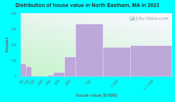 North Eastham, Massachusetts (MA) profile: population, maps, real ...