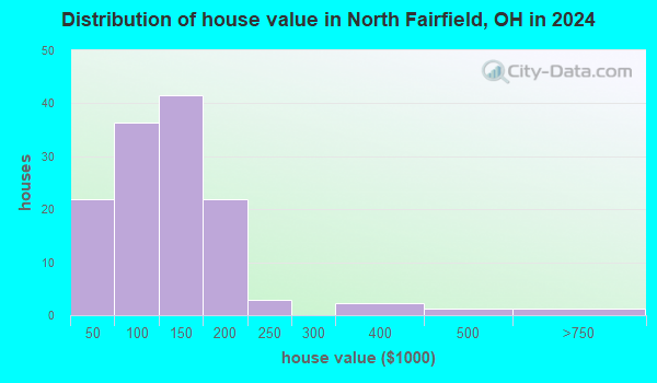 North Fairfield, Ohio (OH 44855) profile: population, maps, real estate ...
