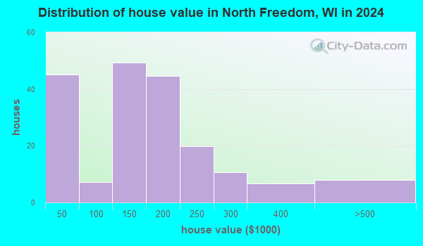 North Freedom, Wisconsin (WI 53951) profile: population, maps, real ...