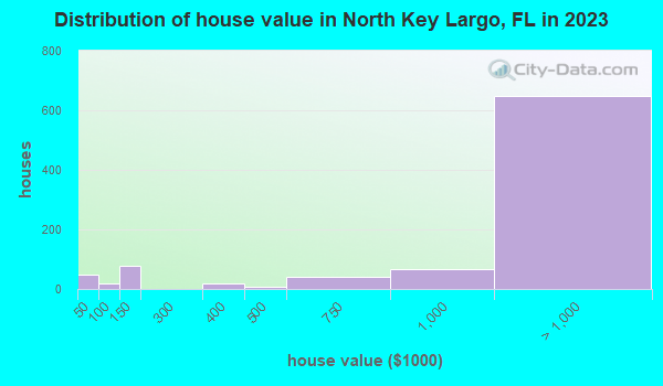 North Key Largo, Florida (FL 33037) profile: population, maps, real ...