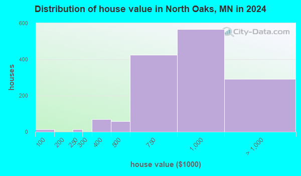 North Oaks, Minnesota (MN 55127) profile: population, maps, real estate ...