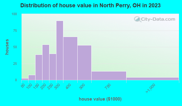 North Perry, Ohio (OH 44081) profile: population, maps, real estate ...