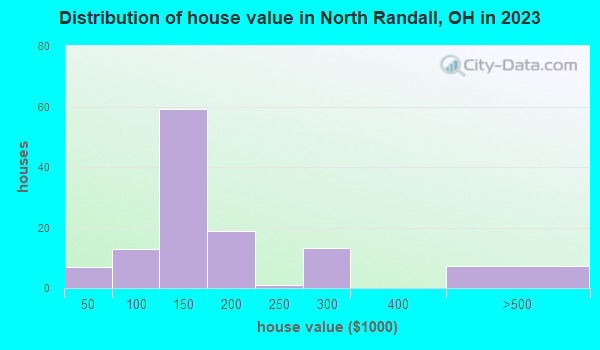 North Randall, Ohio (OH 44128) profile: population, maps, real estate ...