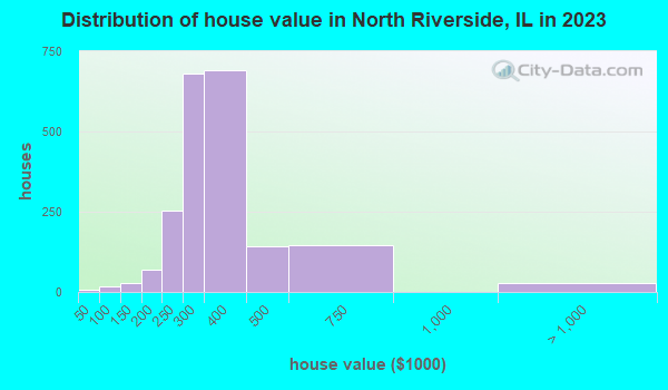 North Riverside, Illinois (IL 60546) profile: population, maps, real ...