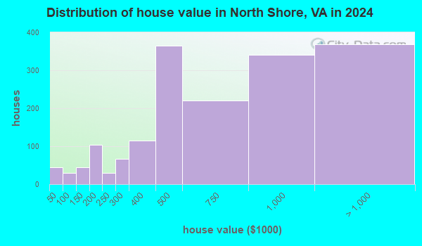 North Shore, Virginia (VA 24121, 24184) profile: population, maps, real ...