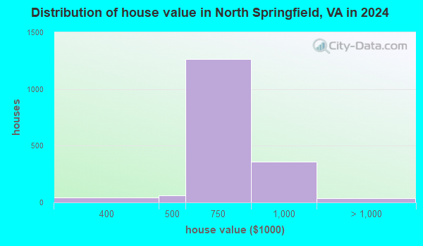 North Springfield, Virginia (VA 22151) profile: population, maps, real ...