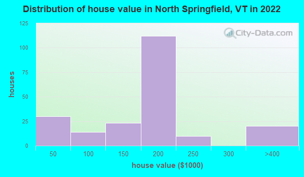 North Springfield, Vermont (VT 05150, 05156) profile: population, maps ...