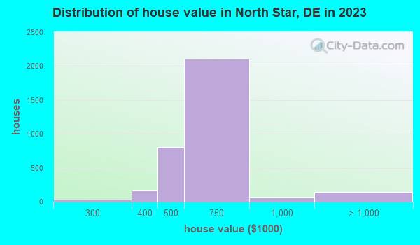 North Star, Delaware (DE 19711) profile: population, maps, real estate ...