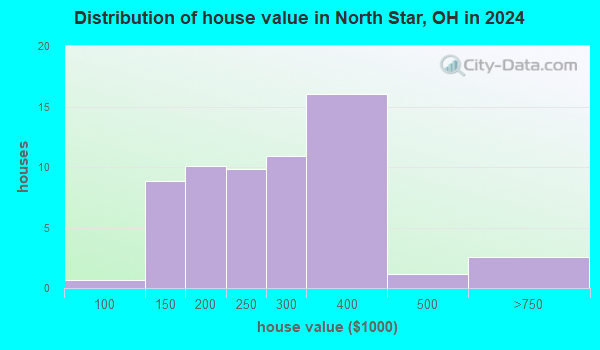North Star, Ohio (OH 45350, 45362) profile: population, maps, real ...