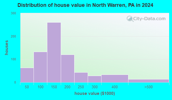 North Warren, Pennsylvania (PA 16365) profile: population, maps, real ...
