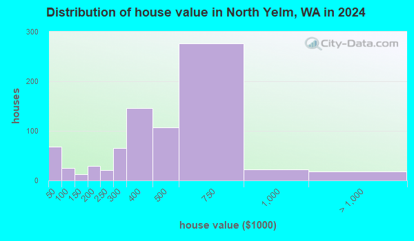 North Yelm, Washington (WA 98597) profile: population, maps, real ...