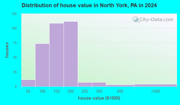 North York, Pennsylvania (PA 17404) profile: population, maps, real ...