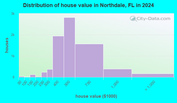 Northdale, Florida (FL) profile: population, maps, real estate ...