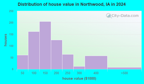 Northwood, Iowa (IA 50459) profile: population, maps, real estate ...
