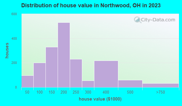 Northwood, Ohio (OH) profile: population, maps, real estate, averages ...