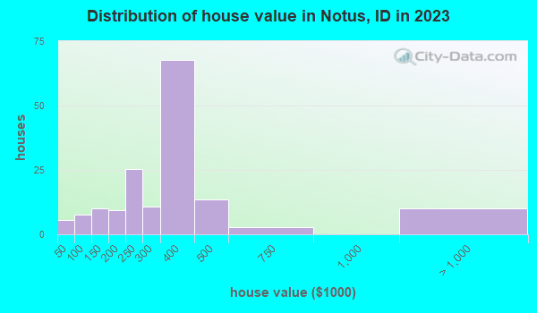Notus, Idaho (ID 83656) profile: population, maps, real estate ...