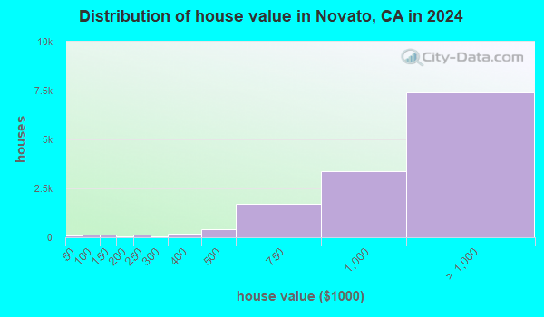 Novato, California (CA 94947, 94949) profile: population, maps, real ...