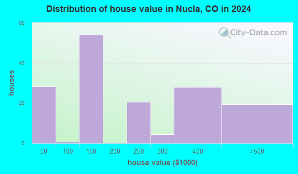 Nucla, Colorado (CO 81424) profile: population, maps, real estate ...