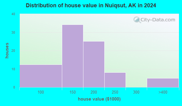 Nuiqsut, AK (Alaska) Houses, Apartments, Rent, Mortgage Status, Home ...