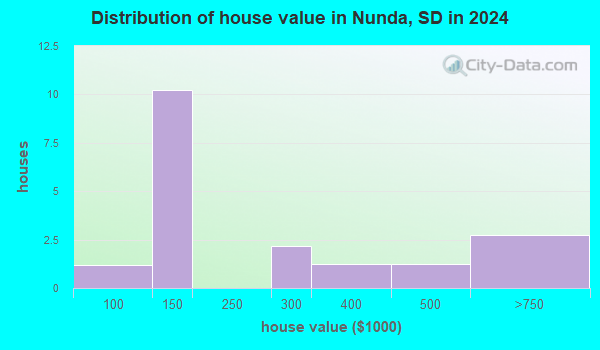 Nunda, South Dakota (SD 57050) profile: population, maps, real estate ...