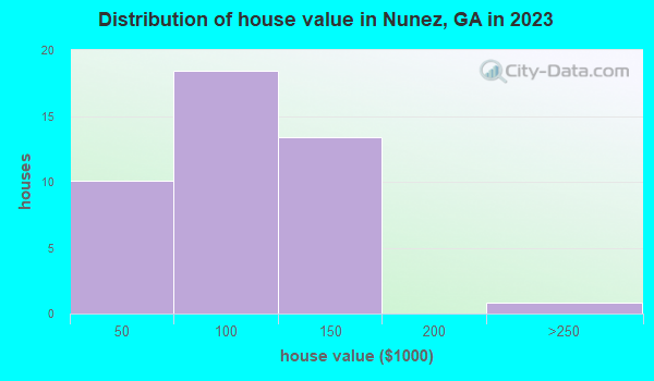 Nunez, Georgia (GA 30448) profile: population, maps, real estate ...