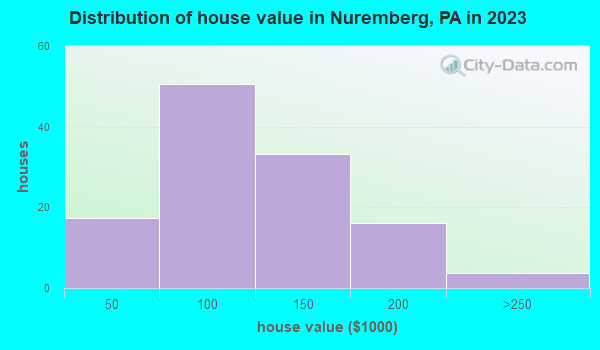 Nuremberg, Pennsylvania (PA 18241) profile: population, maps, real ...