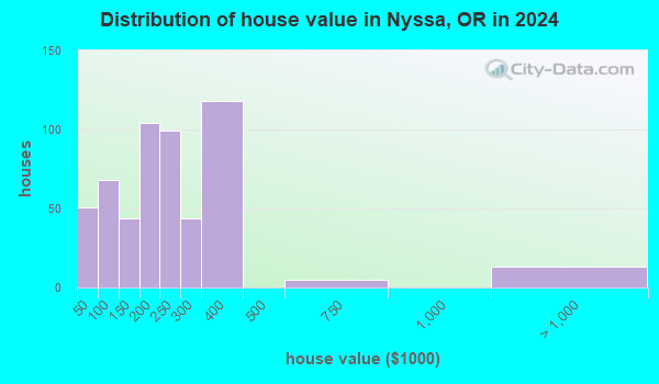 Nyssa, Oregon (OR 97913) profile: population, maps, real estate ...