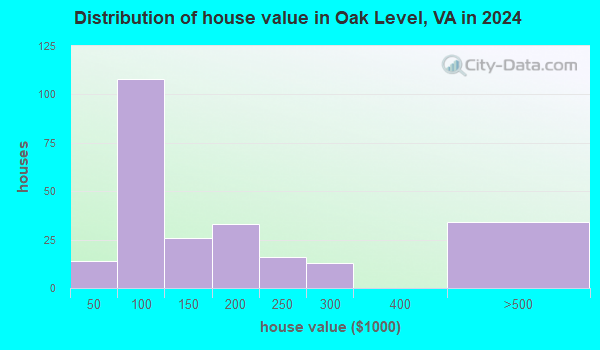 Oak Level, Virginia (VA 24055) profile: population, maps, real estate ...