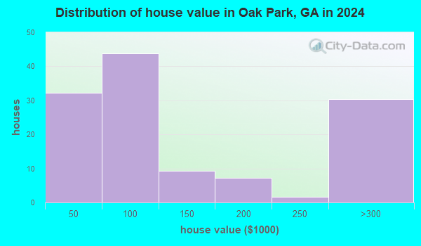 Oak Park, Georgia (GA 30436) profile: population, maps, real estate ...