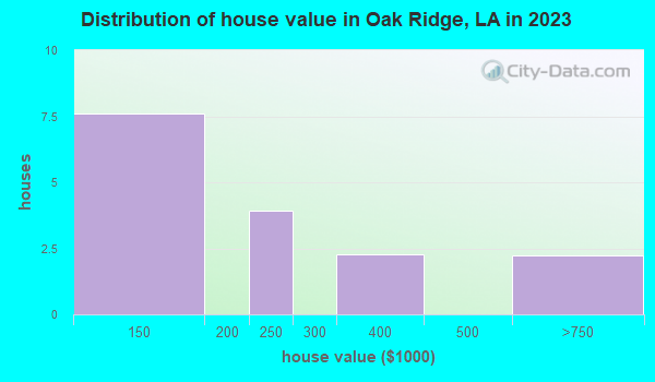 Oak Ridge, Louisiana (LA 71264) profile: population, maps, real estate ...