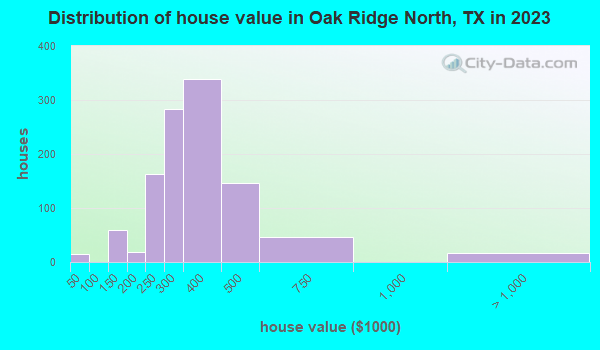 Oak Ridge North, Texas (TX 77380) profile: population, maps, real ...