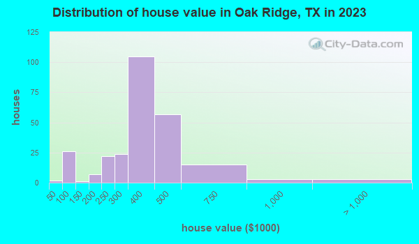 Oak Ridge, Texas (TX 75142, 75160) profile: population, maps, real ...
