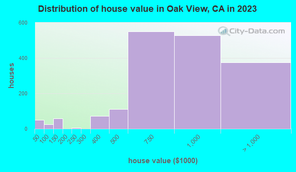 Oak View, California (CA 93022) profile: population, maps, real estate ...
