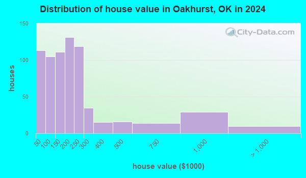 Oakhurst, Oklahoma (OK) profile: population, maps, real estate ...