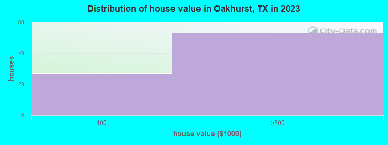 Oakhurst, Texas (TX 77359, 77364) profile: population, maps, real ...