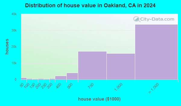 Oakland, California (CA) profile: population, maps, real estate ...