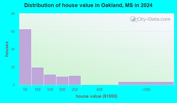 Oakland, Mississippi (MS 38948) profile: population, maps, real estate ...