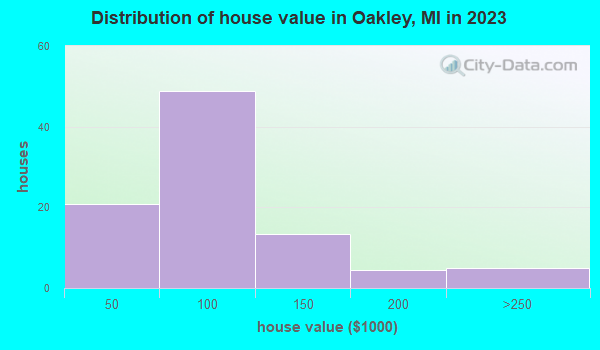 Oakley, Michigan (MI 48649) profile: population, maps, real estate ...