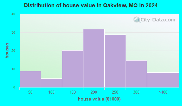 Oakview, Missouri (MO 64118) profile: population, maps, real estate ...