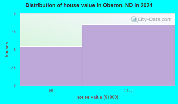 Oberon, North Dakota (ND 58357) profile: population, maps, real estate ...