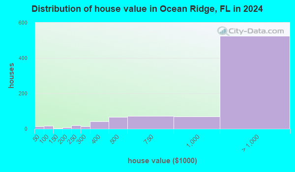 Ocean Ridge, Florida (FL 33435) profile: population, maps, real estate ...