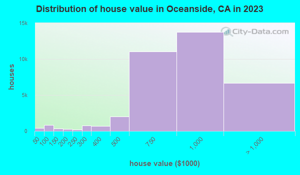 Oceanside, California (CA) profile: population, maps, real estate ...
