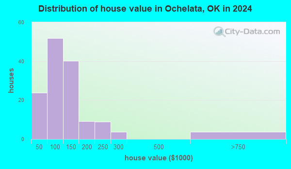 Ochelata, Oklahoma (OK 74051) profile: population, maps, real estate ...
