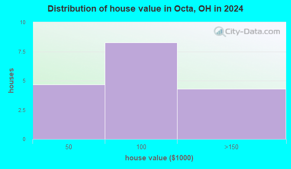 Octa, Ohio (OH 45169) profile: population, maps, real estate, averages ...