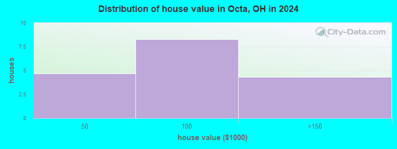 Octa, Ohio (OH 45169) profile: population, maps, real estate, averages ...