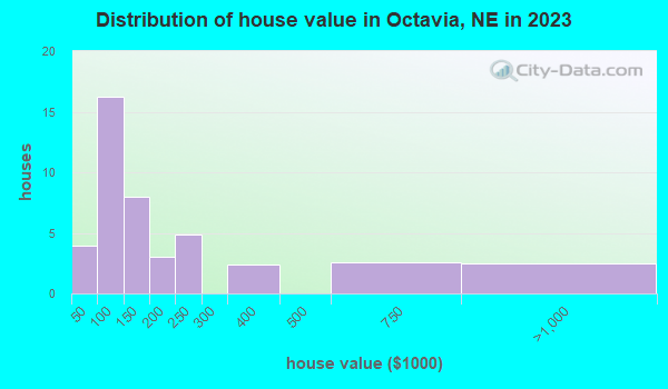 Octavia, Nebraska (NE 68632) profile: population, maps, real estate ...