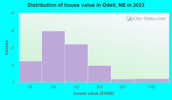 Odell, Nebraska (NE 68415) profile: population, maps, real estate ...