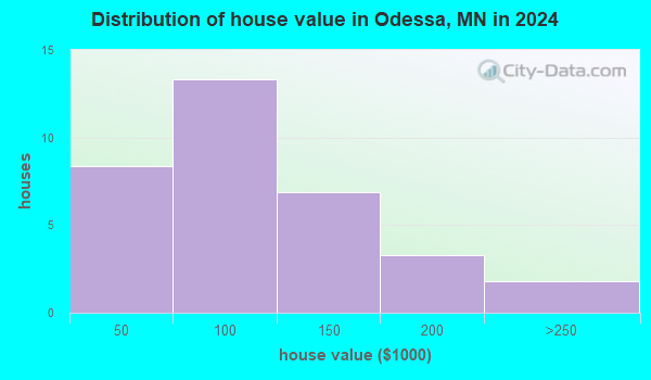 Odessa, Minnesota (MN 56276) profile: population, maps, real estate ...