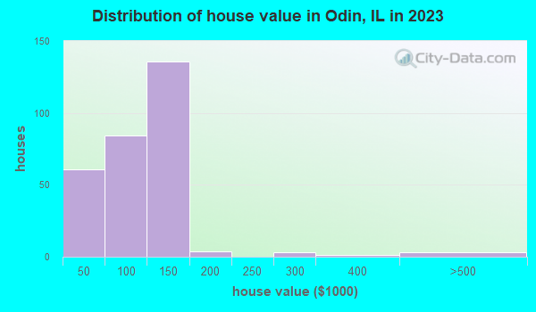 Odin, Illinois (IL 62870) profile: population, maps, real estate ...
